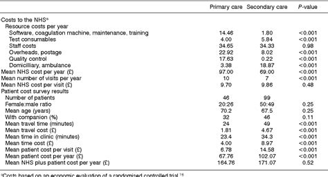 Table 1 From Patient Costs In Anticoagulation Management A Comparison Of Primary And Secondary