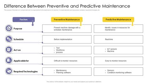 Difference Between Preventive And Predictive Maintenance Ppt Slide