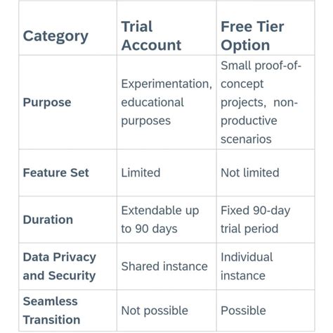 Learn About Sap Btp Environment Isapcourses Posted On The Topic