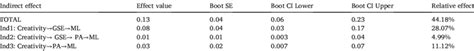 Bootstrapping Indirect Effects And 95 Confidence Intervals Ci For Download Scientific