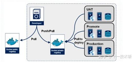 Docker容器之镜像仓库详解 知乎