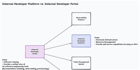 Platform Engineering 7 Internal Developer Platform Vs Internal