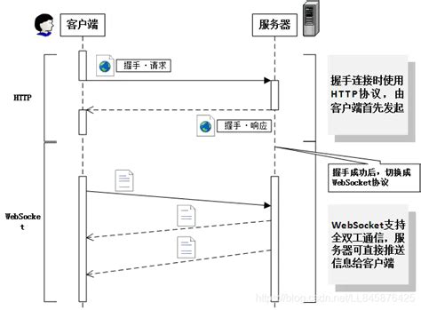 Websocket协议详解及报文分析websocket 127001 Csdn博客