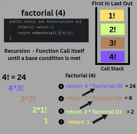 mouli dharan c on linkedin recursion lifo recursionexplained algorithms datastructures…