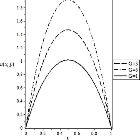 Velocity Profiles For Different Values Of M Download Scientific Diagram