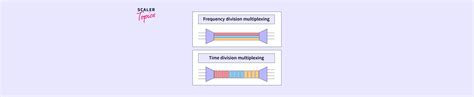 Frequency Division And Time Division Multiplexing Scaler Topics