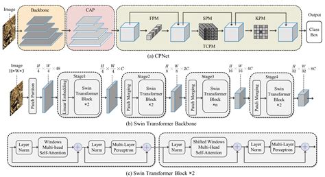 Remote Sensing Free Full Text Camouflaged Object Detection Based On Ternary Cascade Perception