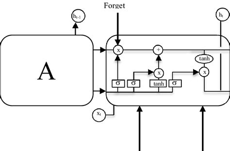 Lstm With Its Gates Download Scientific Diagram
