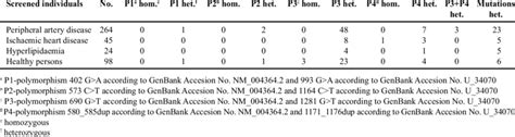 Summary Of Patient Samples Examined For Cebpa Polymorphisms And Mutations Download Table