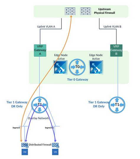 Securing Virtual Machines Using Nsx Distributed Firewall And Migrating