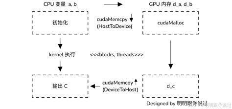 深入浅出 Nvidia Cuda 架构与并行计算技术cuda架构 Csdn博客