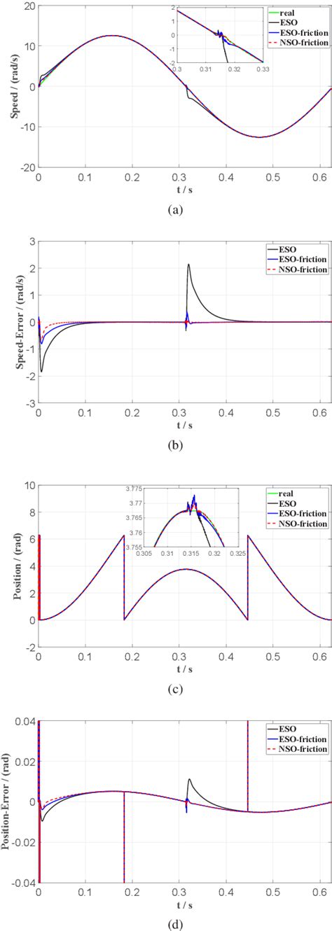 Figure 5 From A Nonsmooth Observer Based On Friction Model Compensation For Sensorless Permanent