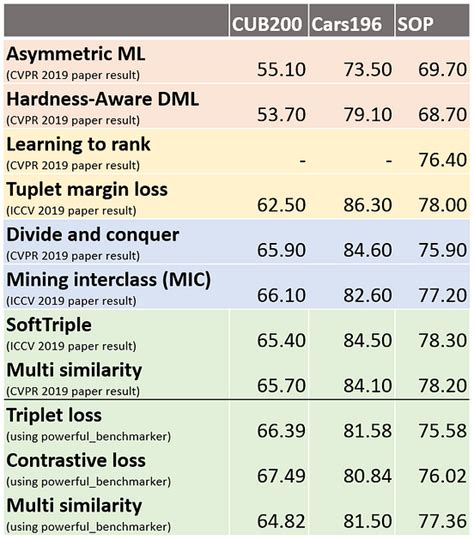 benchmarking metric learning algorithms the right way