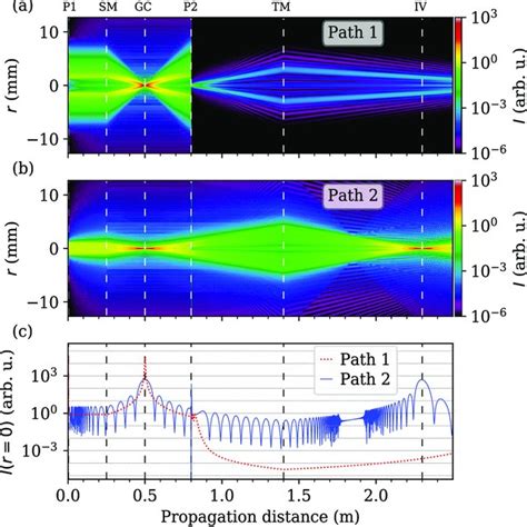 Simulation Of Propagation Of The Input Ir Beam Through The Experimental Download Scientific