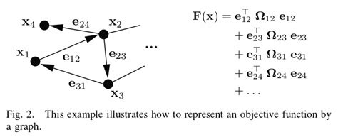 Slam Implementation Bundle Adjustment With G2o
