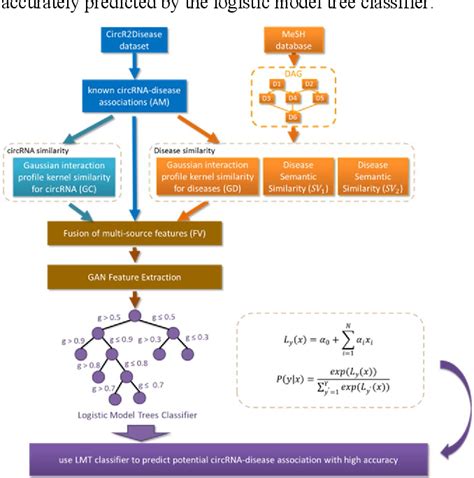 Figure 1 From Predicting Circrna Disease Associations Using Deep