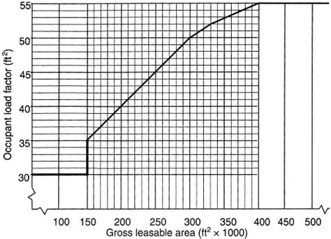 Occupant Load Factor Upcodes