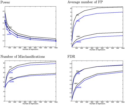 Comparison Of Model Selection Performance Based On Some Stepwise
