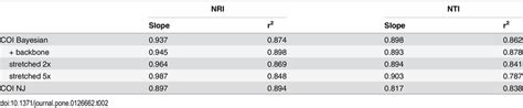 Linear Regression Of Phylogenetic Community Metrics Using The Download Table