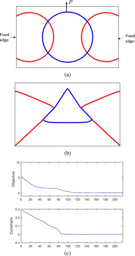 A Fixed Fixed Structure Problem Using Two Level Set Functions A An Download Scientific Diagram