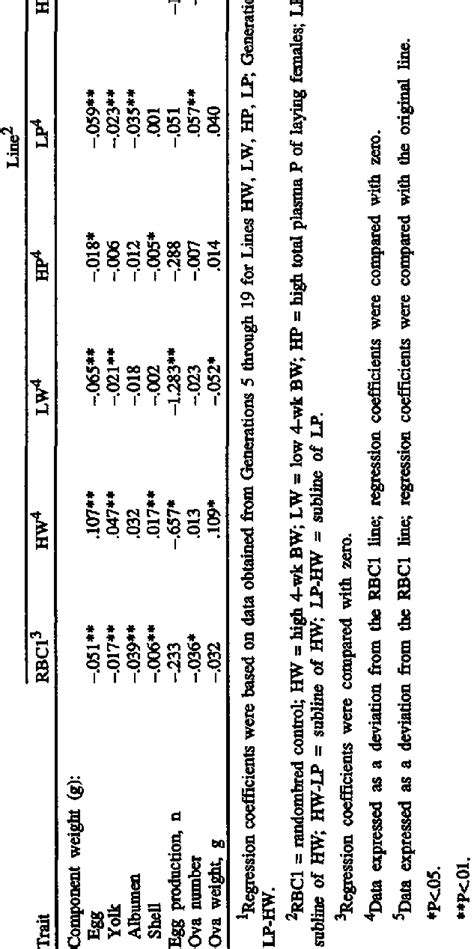 Regression Coefficients Of Egg Component And Egg Production Traits On Download Scientific