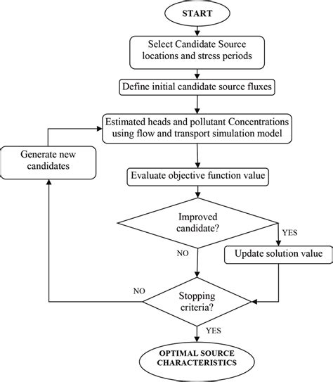 Schematic Diagram Of Linked Simulation Optimization Contaminant Source Download Scientific