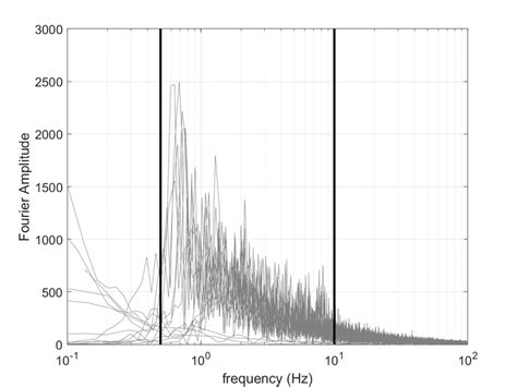 7 Fourier Spectra Of The Rocking Response Of The Colonnade Adopted Download Scientific Diagram