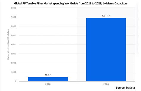 Rf Tunable Filter Market Cagr Size Share Trends Growth Value Key Players Analysis
