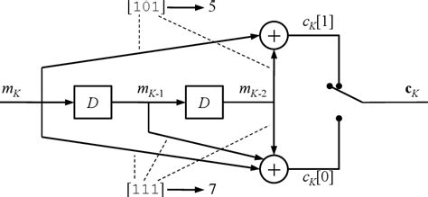 Table 21 From A Hardware Implementation Of The Soft Output Viterbi