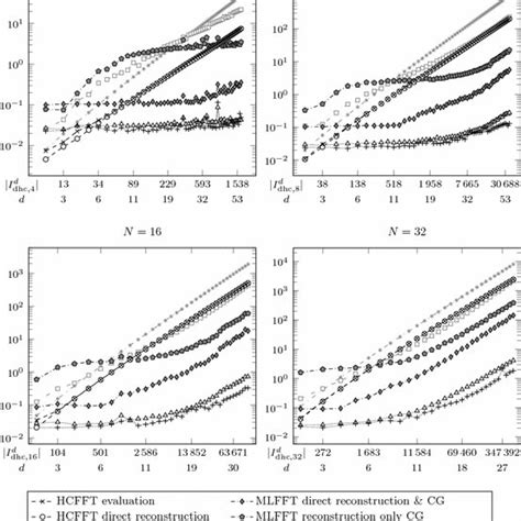 computational times in seconds of the fast algorithms computing the