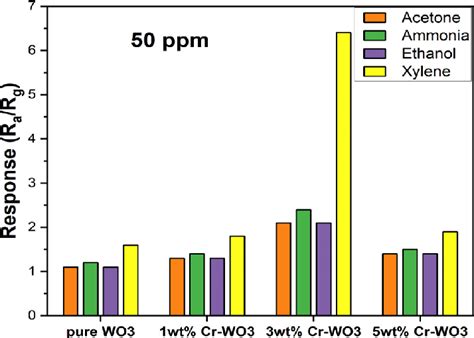 Selectivity Of Cr Doped Wo 3 Films Toward Certain Gases Download Scientific Diagram