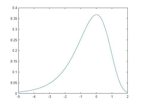 Extreme Value Distribution Matlab And Simulink