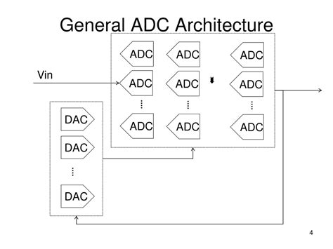 PPT ADC ARCHITECTURES PowerPoint Presentation Free Download ID 390275