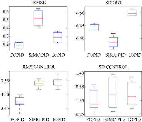 Box Plot Of The Fopid Simc Pid And Iopid Controllers Download