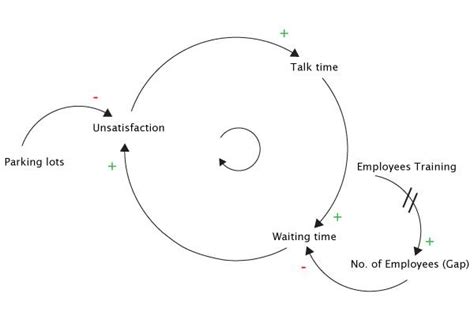 How To Create The System Thinking Diagrams Understanding The Times