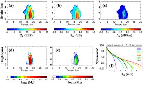 Figure 1 From The Retrieval Of Drop Size Distribution Parameters Using A Dual Polarimetric Radar