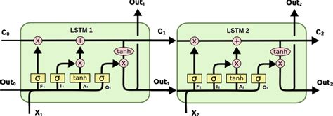 Lstm Network Backward Phase Example Two Cell Lstm Network For Download Scientific Diagram