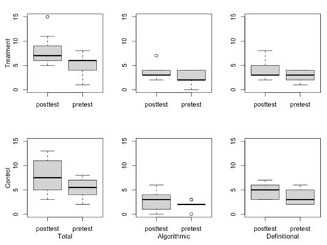 Boxplots Of Within Group Performances In The Post Test And Pretest