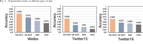 Figure 6 From Social Network Rumor Detection Method Combining Dual