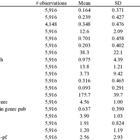 Summary Statistics Outcome Equations Download Scientific Diagram