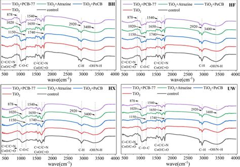 Infrared Spectra Of Algae In The Presence Of Tio2 Nps And Ocs