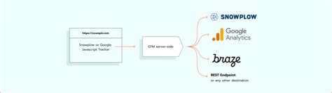 Snowplow Tracking Integration With Server GTM Setup Guide