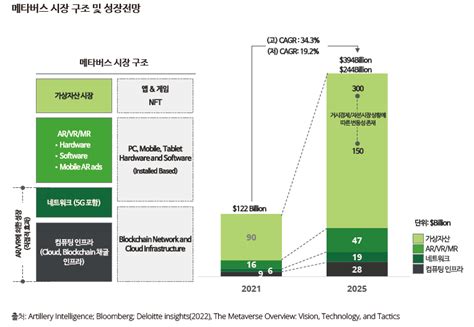 메타버스 시장 전망 데이터 정리