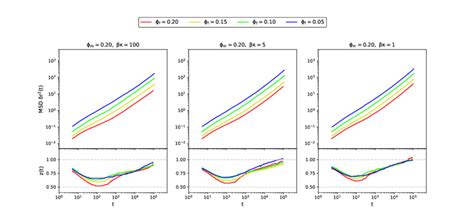 Color Online Mean Squared Displacement Msd δr 2 T And Its