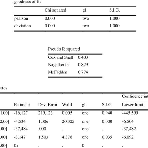 Pseudo R Squared Test Percentage Dependency Of Generational Diversity