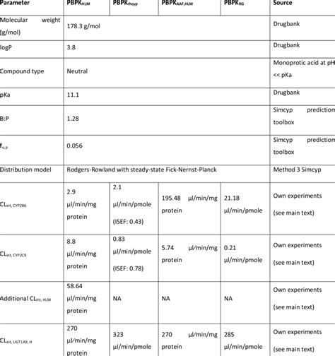 Simcyp Input Parameters Per Model For The Adult Models Logp