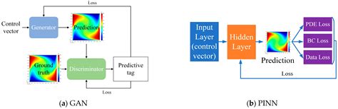 A Best Fitting B Spline Neural Network Approach To The Prediction Of Advectiondiffusion