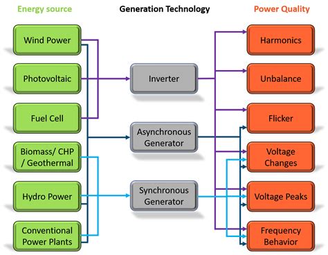 Power Quality Analysis And Measurement Dewesoft