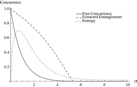 Concurrence And Maximum Extractable Entanglement Evolution For The