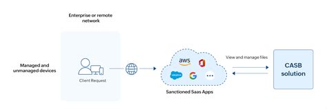 Casb Architecture Understanding Forward Proxy Reverse Proxy And Api Scanning